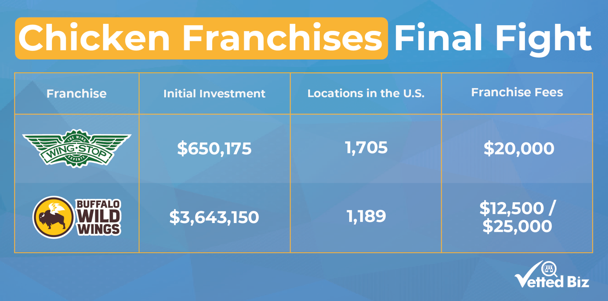 Wingstop vs Buffalo Wild Wings: Chicken Fight for the Best Wings