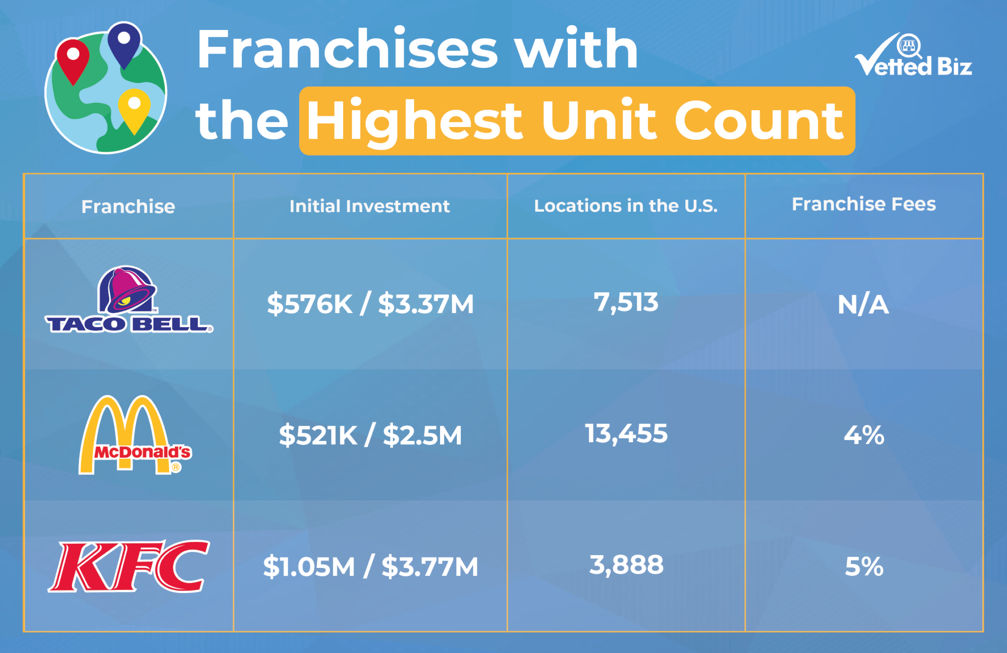 Top 3 Businesses with the Most Franchises in the World